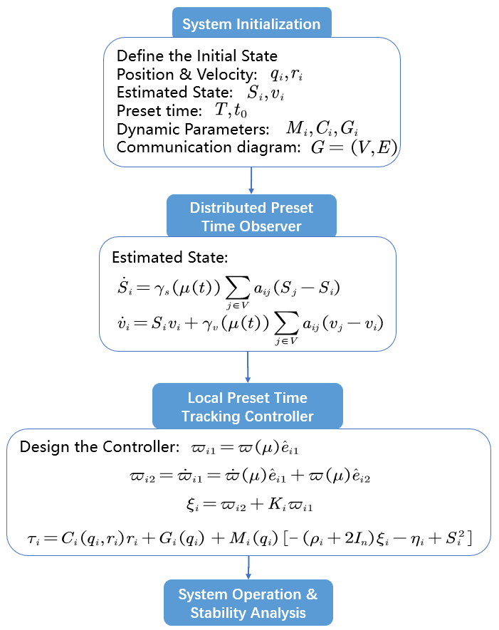Prescribed-Time Robust Synchronization of Networked Heterogeneous Euler-Lagrange Systems ...